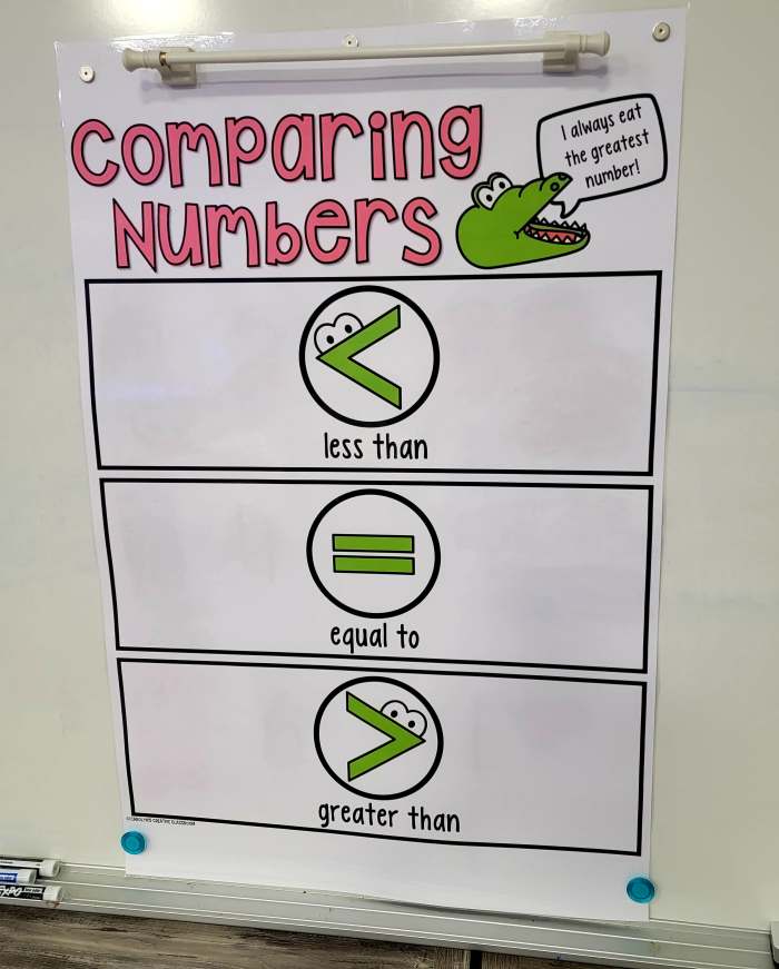 Comparing Numbers Anchor Chart [Hard Good] (Option #2)