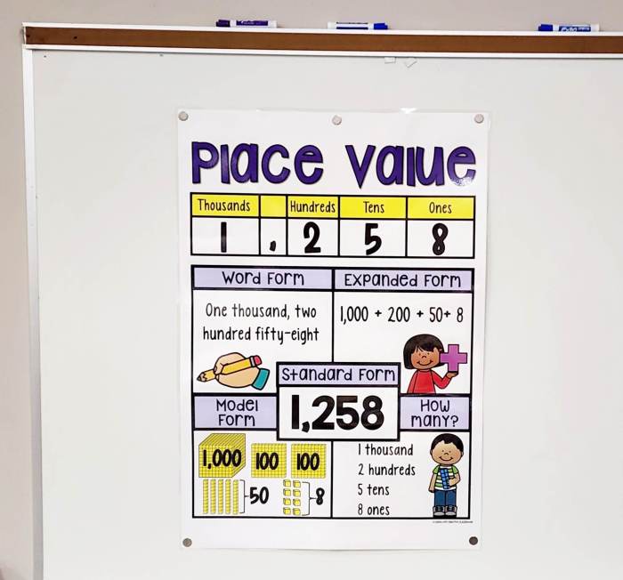 Place Value Anchor Chart Set #1 [Hard Good] “WORD FORM”