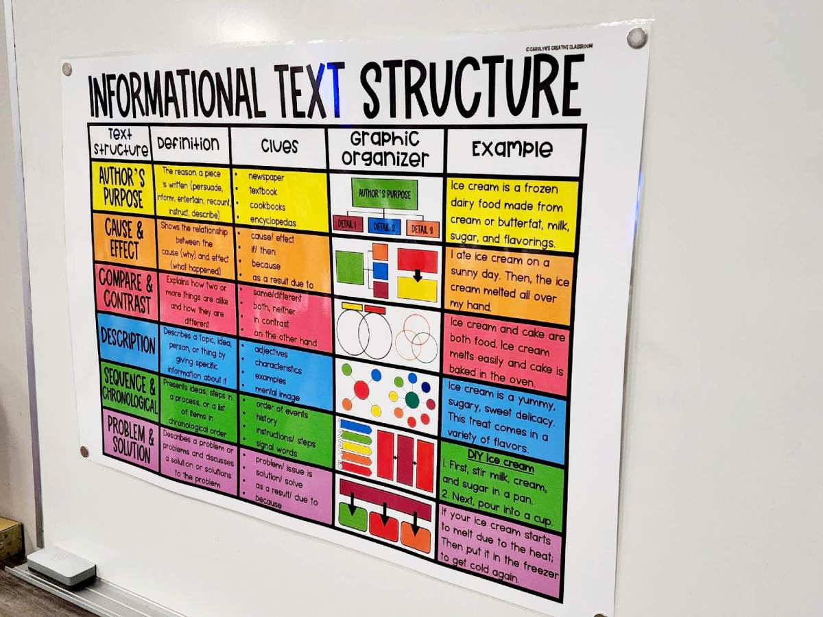 Informational Text Structure Anchor Chart [Hard Good] – Option 2