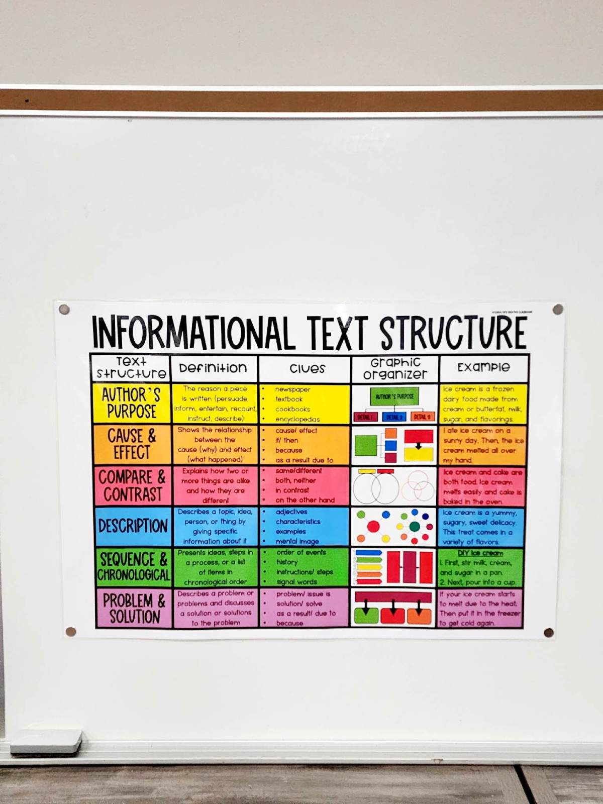 Informational Text Structure Anchor Chart [Hard Good] – Option 2