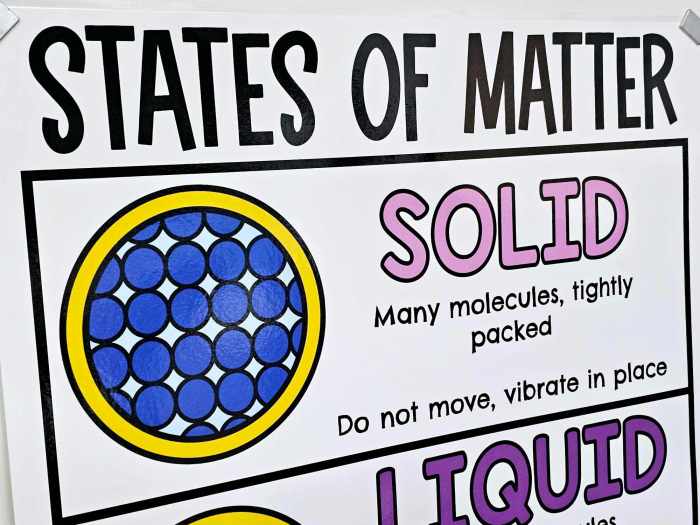 States of Matter Anchor Chart [Hard Good] – Option 3