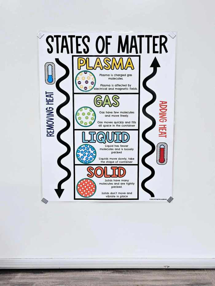 States of Matter Anchor Chart [Hard Good] – Option 1
