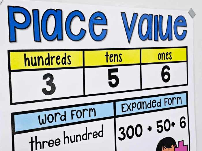 Place Value Anchor Chart [Hard Good] – Units Version