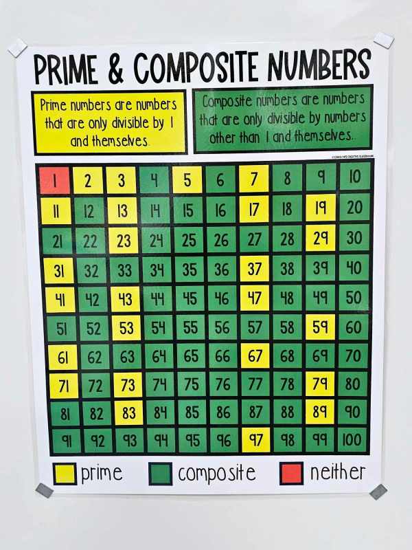 Prime and Composite Numbers Anchor Chart [Hard Good] – Option 2