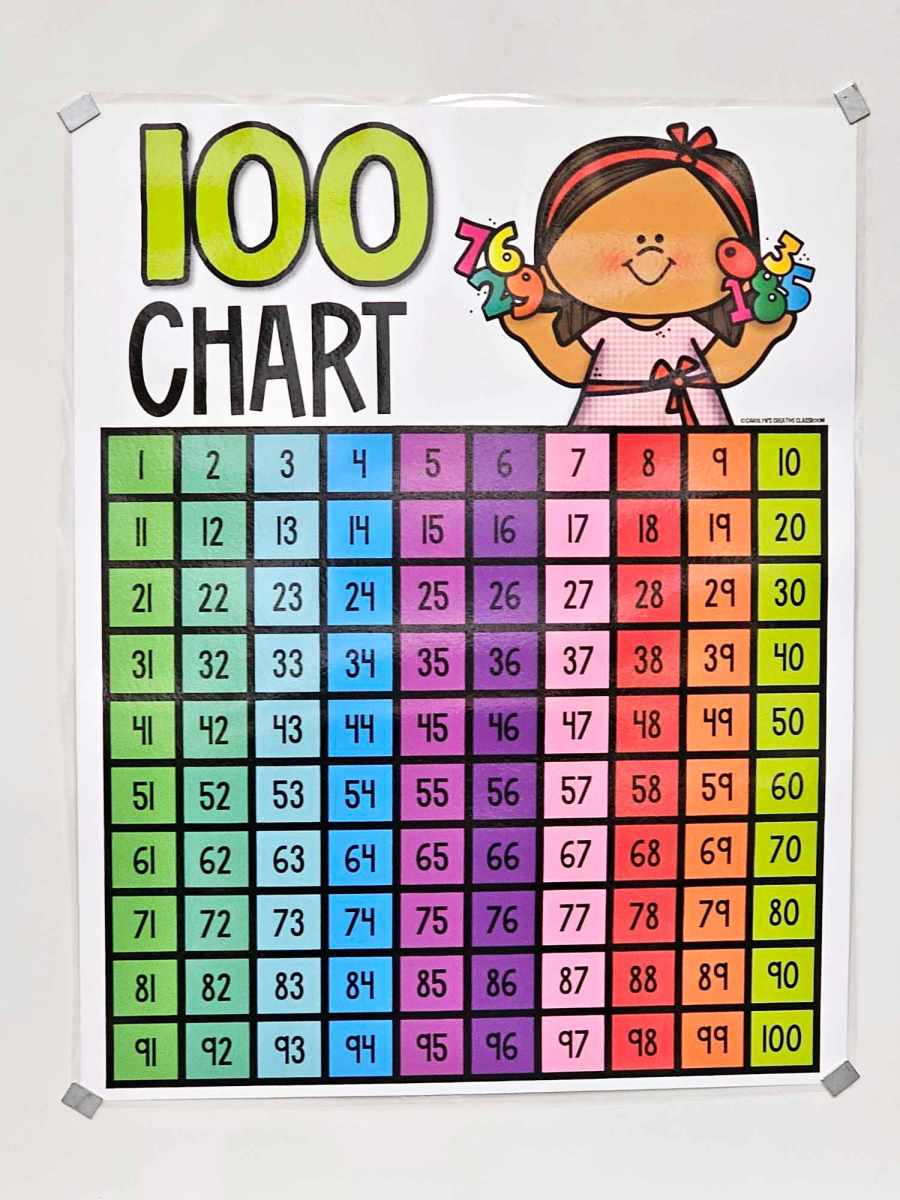 Math Anchor Charts