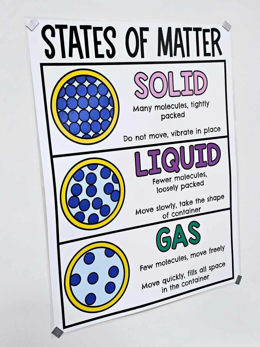 States of Matter Anchor Chart [Hard Good] – Option 3