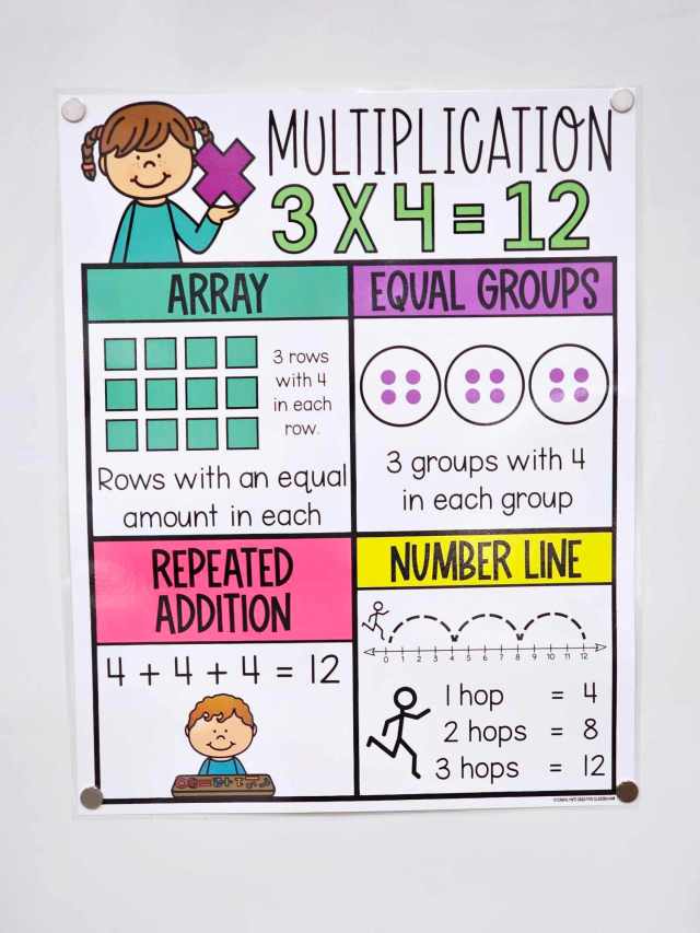 Common Core Multiplication Anchor Chart