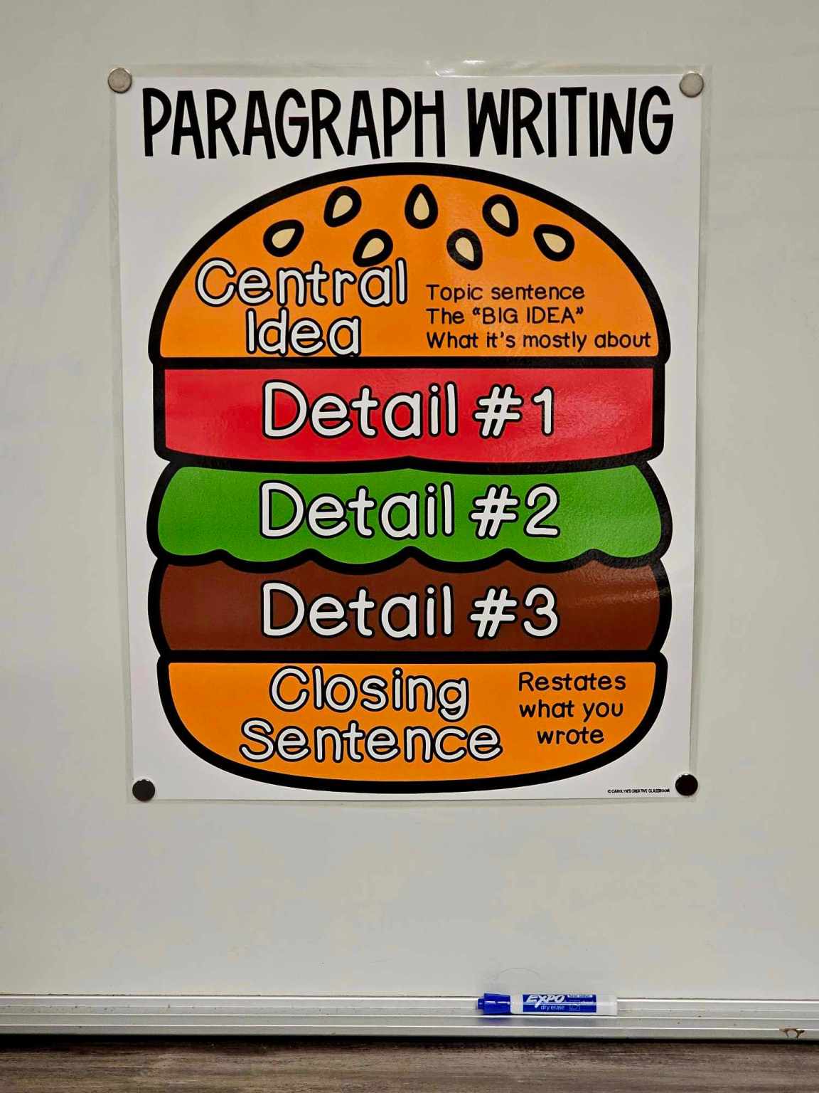 Paragraph Writing Anchor Chart [Hard Good] – Option #2 (Central Idea)