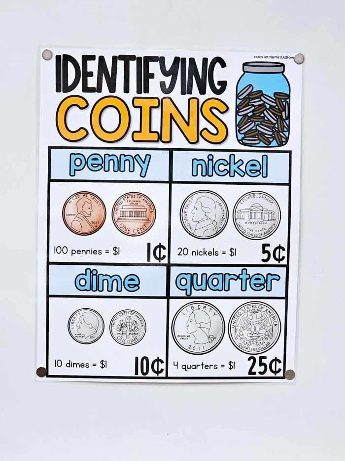 Identifying Coins Anchor Chart [Hard Good] – Option #1