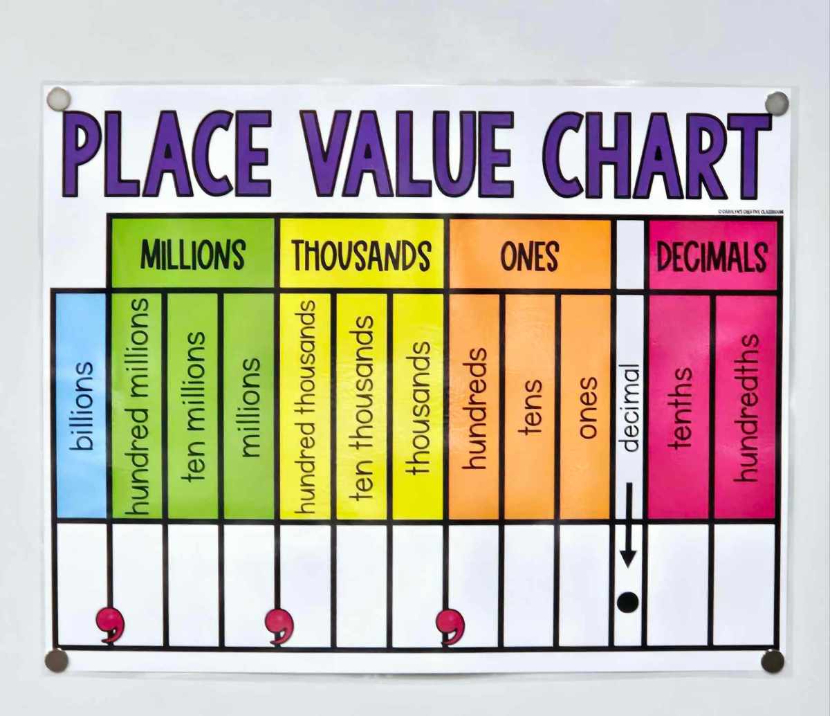 Place Value Anchor Chart [Hard Good] – Decimals to hundredths