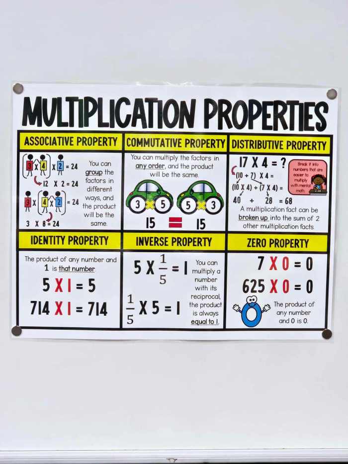 Multiplication Properties Anchor Chart [Hard Good] – Option 2