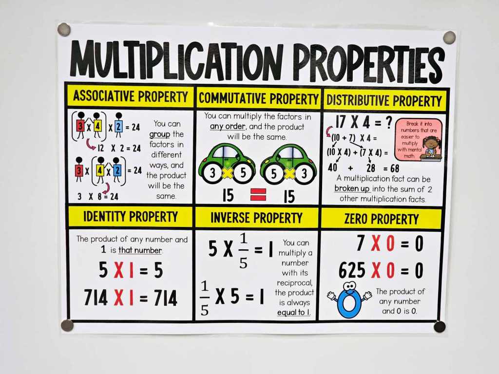 Multiplication Properties Anchor Chart [Hard Good] – Option 2