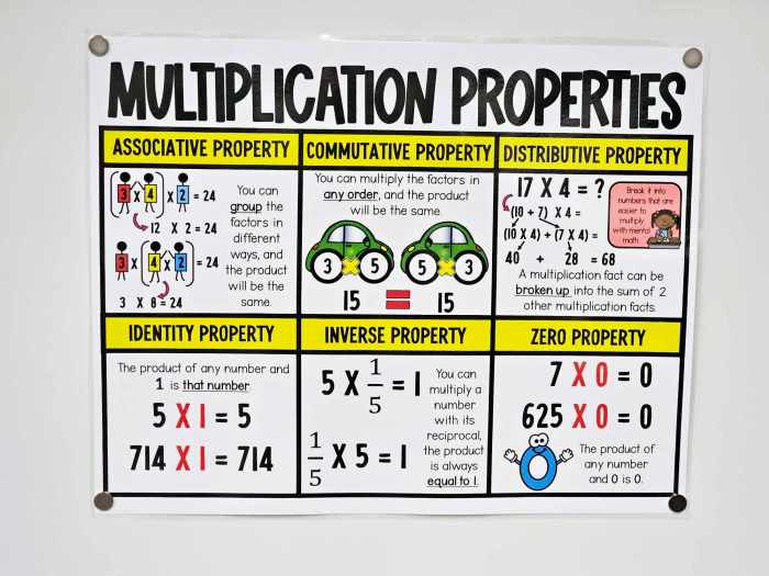 Multiplication Properties Anchor Chart [Hard Good] – Option 2