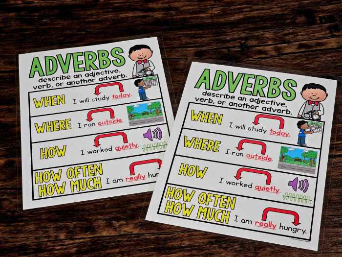 MINI Anchor Charts: Adverbs #1