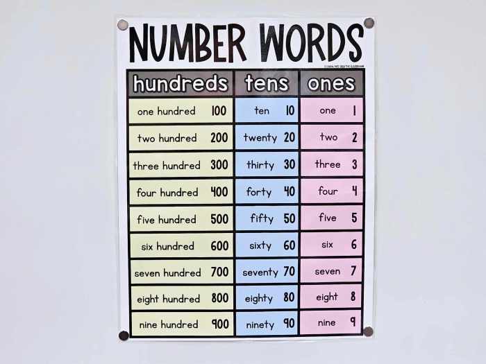 Number Words Anchor Chart [Hard Good] – Option #1