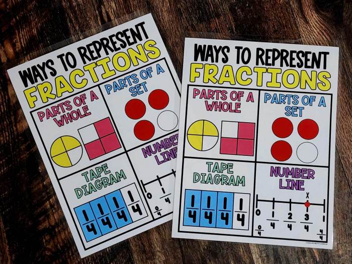 MINI Anchor Charts: Fractions – Option #2