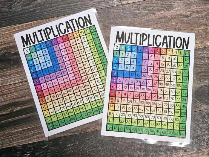 MINI Anchor Charts: Multiplication Chart – Option #2