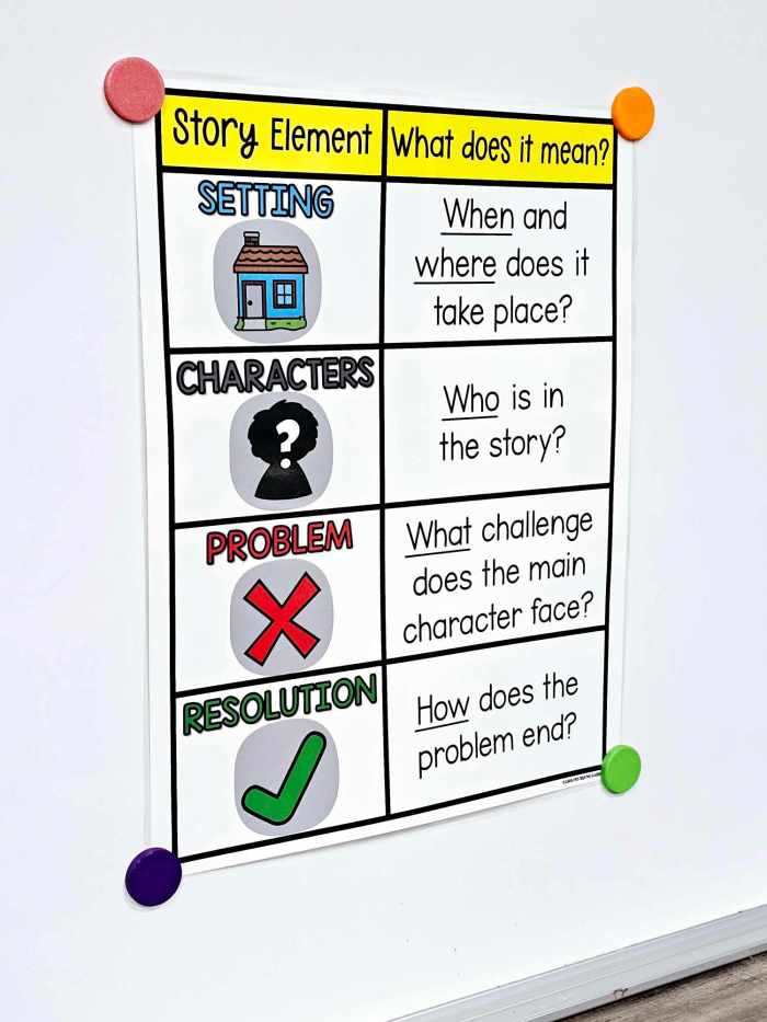 Story Retelling Anchor Chart [Hard Good] – Option 4