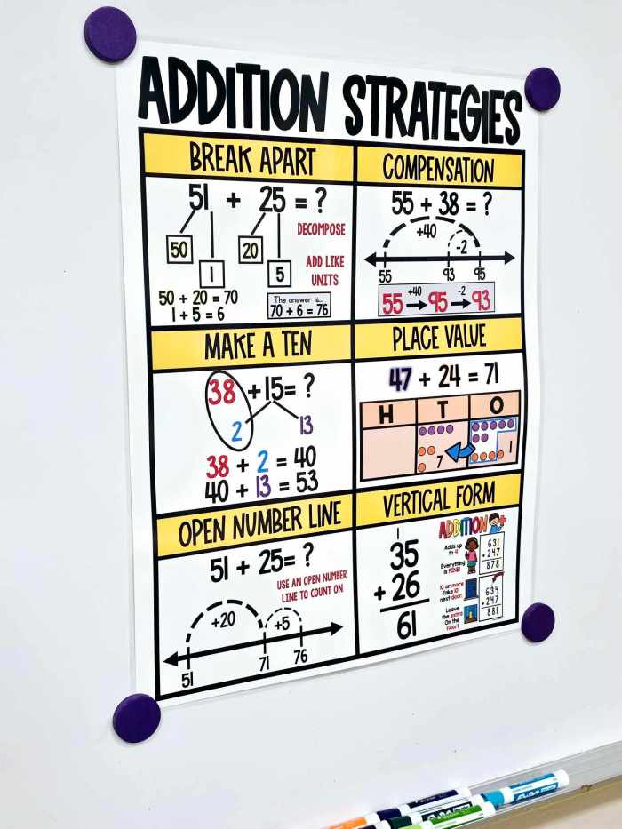 Addition Strategies Anchor Chart [Hard Good] – Option 2