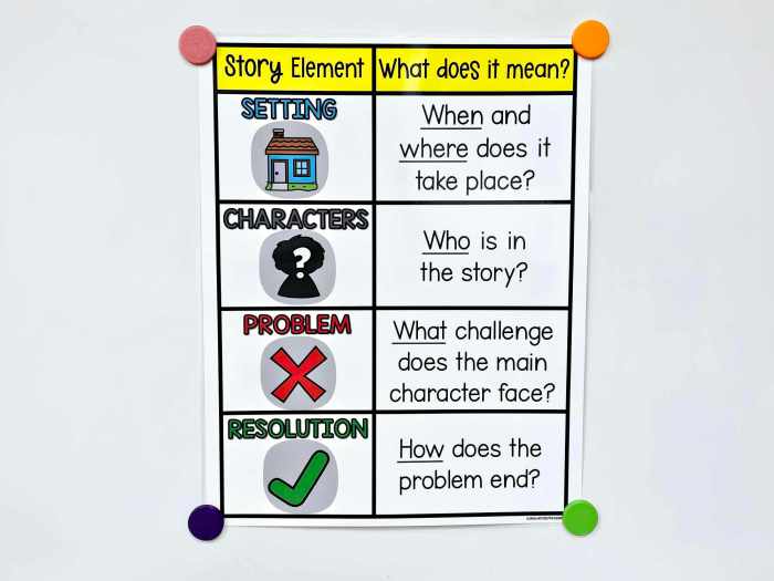Story Retelling Anchor Chart [Hard Good] – Option 4
