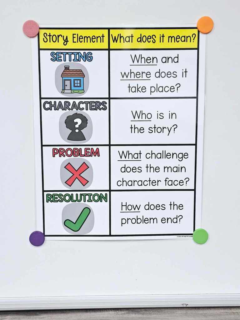 Story Retelling Anchor Chart [Hard Good] – Option 4