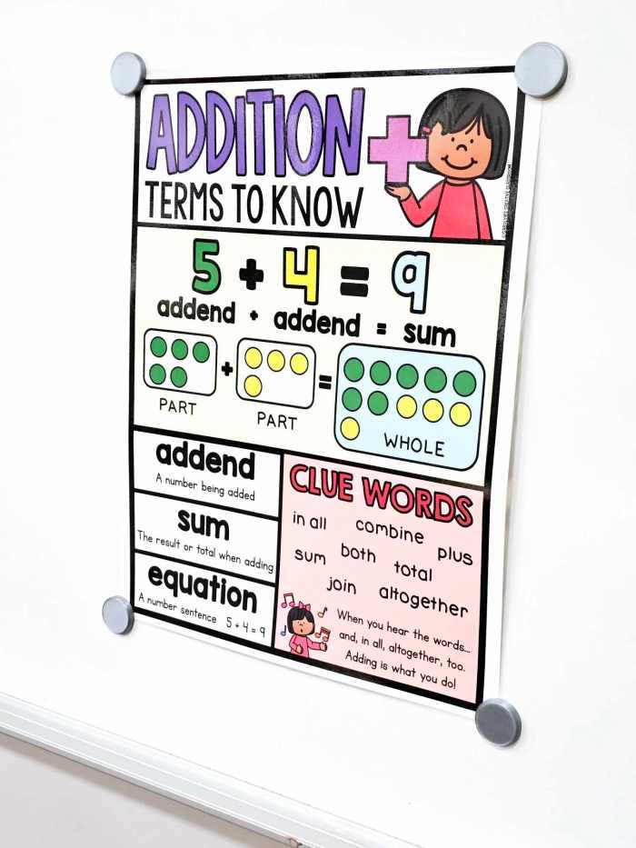 Addition Terms to Know: Vocabulary Anchor Chart [Hard Good] – Option #2