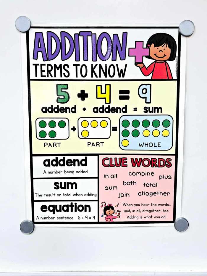 Addition Terms to Know: Vocabulary Anchor Chart [Hard Good] – Option #2