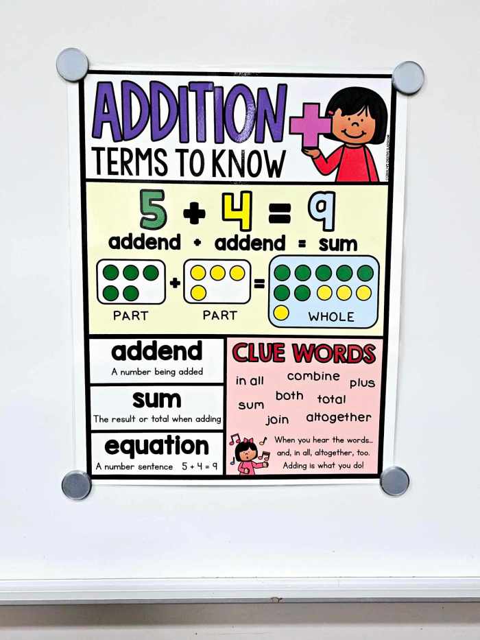 Addition Terms to Know: Vocabulary Anchor Chart [Hard Good] – Option #2