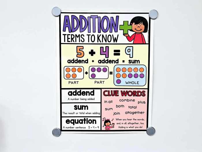 Addition Terms to Know: Vocabulary Anchor Chart [Hard Good] – Option #1