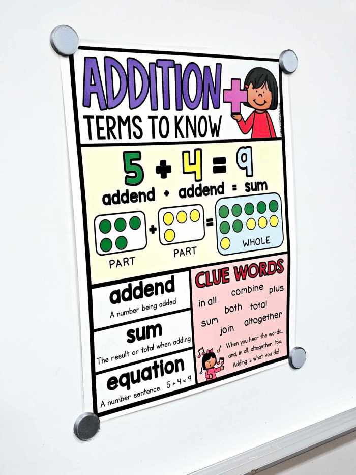 Addition Terms to Know: Vocabulary Anchor Chart [Hard Good] – Option #2