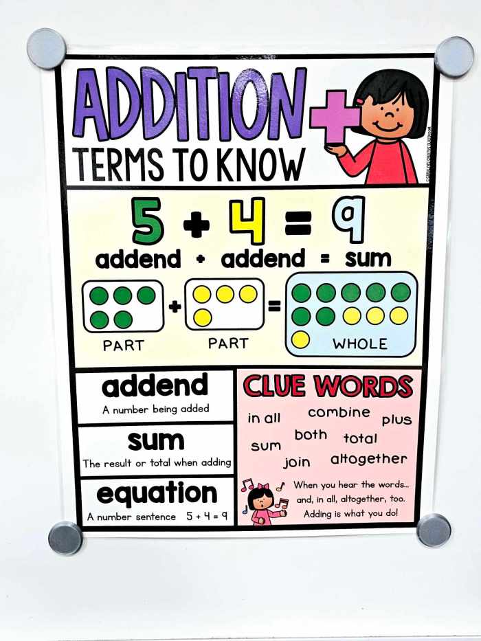 Addition Terms to Know: Vocabulary Anchor Chart [Hard Good] – Option #2