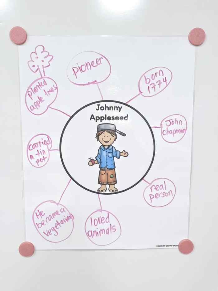 Johnny Appleseed Circle Map Anchor Chart [Hard Good] – Option 1